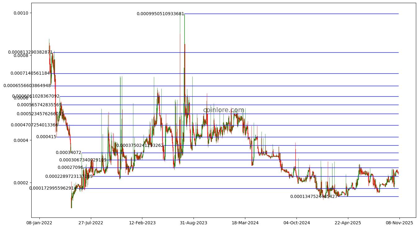 BlockCDN Support and resistance levels