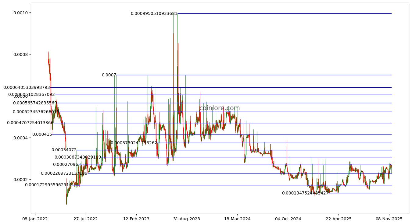 BlockCDN Support and resistance levels