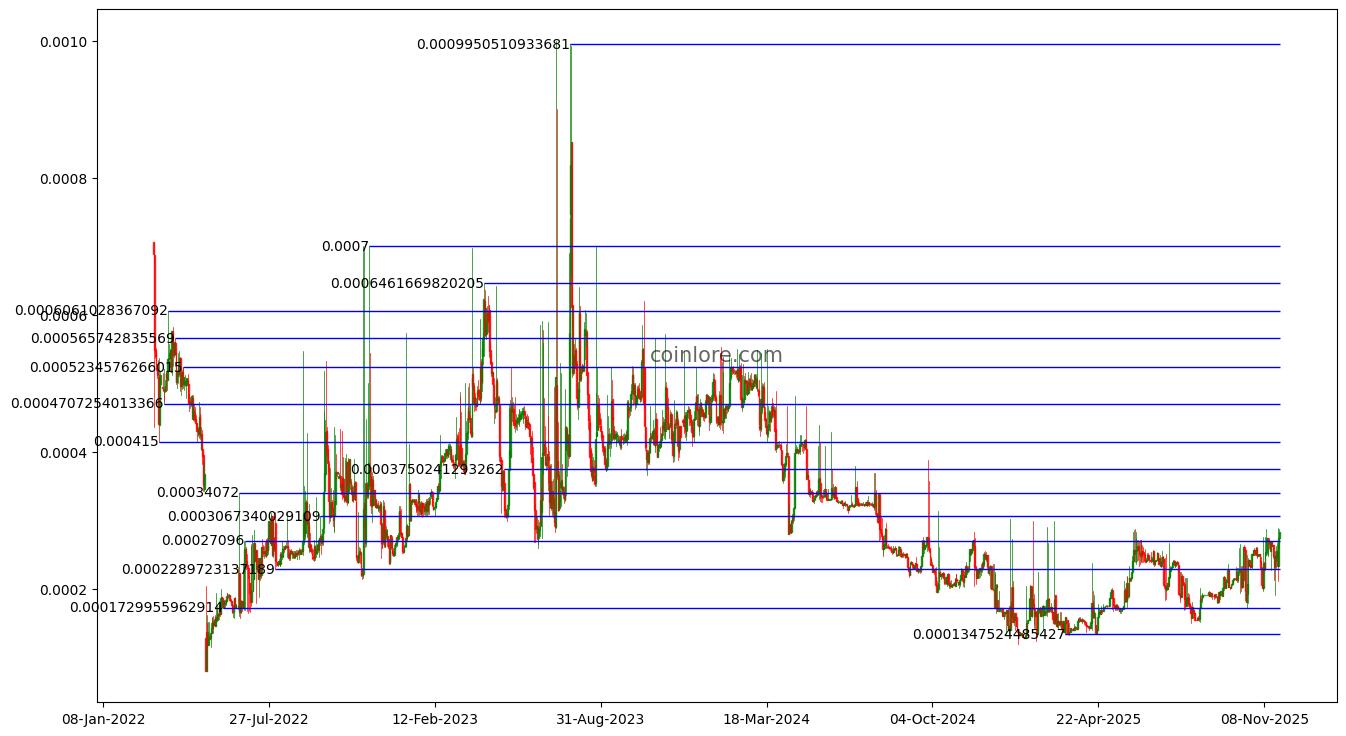 BlockCDN Support and resistance levels