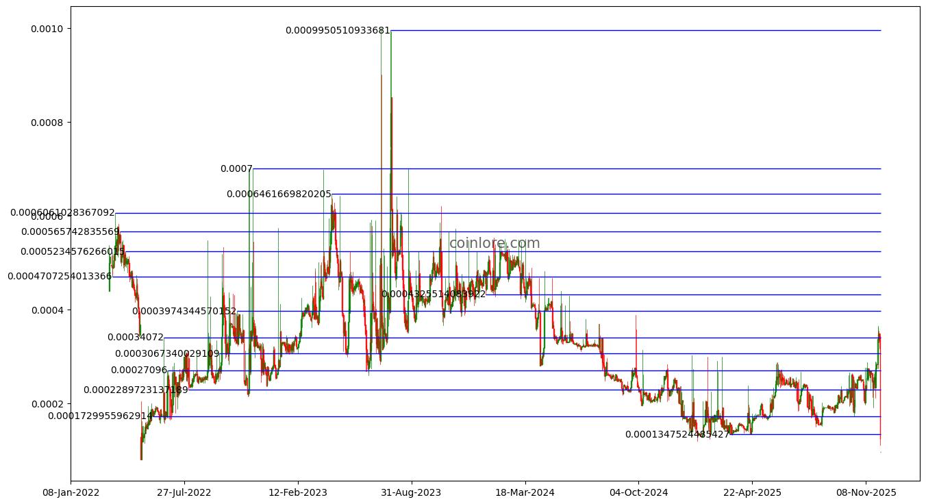 BlockCDN Support and resistance levels