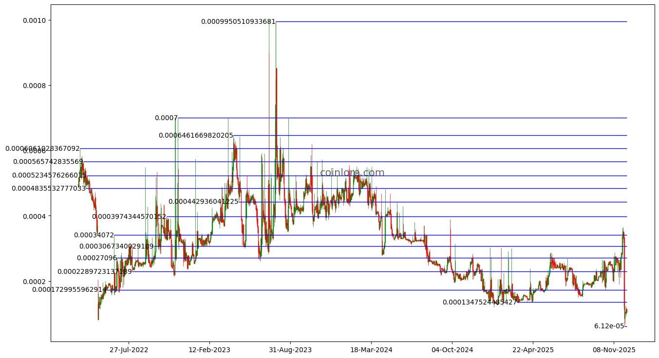 BlockCDN Support and resistance levels