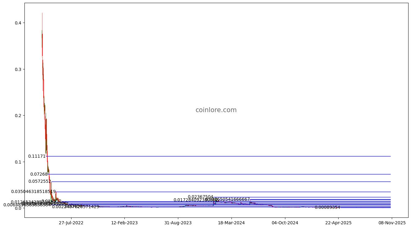 Blockchain Brawlers Support- und Widerstandsniveaus