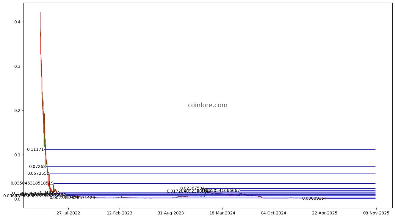 Blockchain Brawlers Support and resistance levels