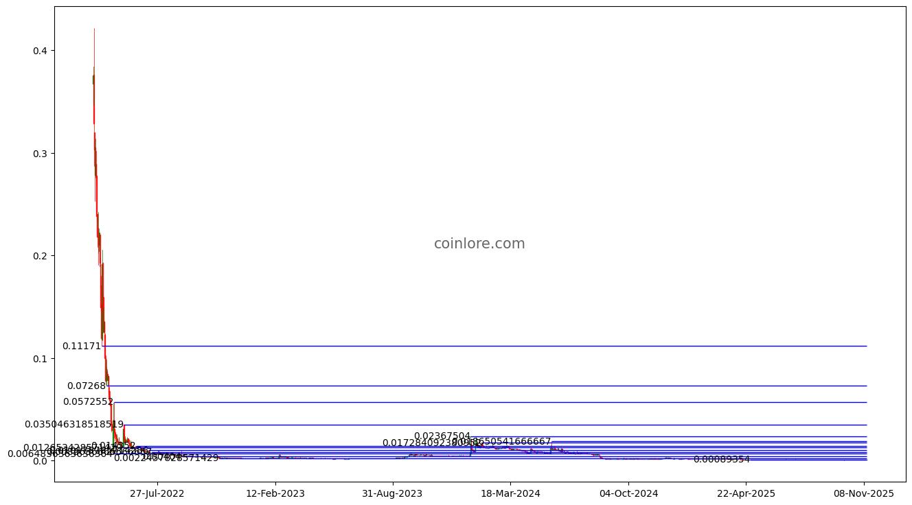 Blockchain Brawlers Support and resistance levels
