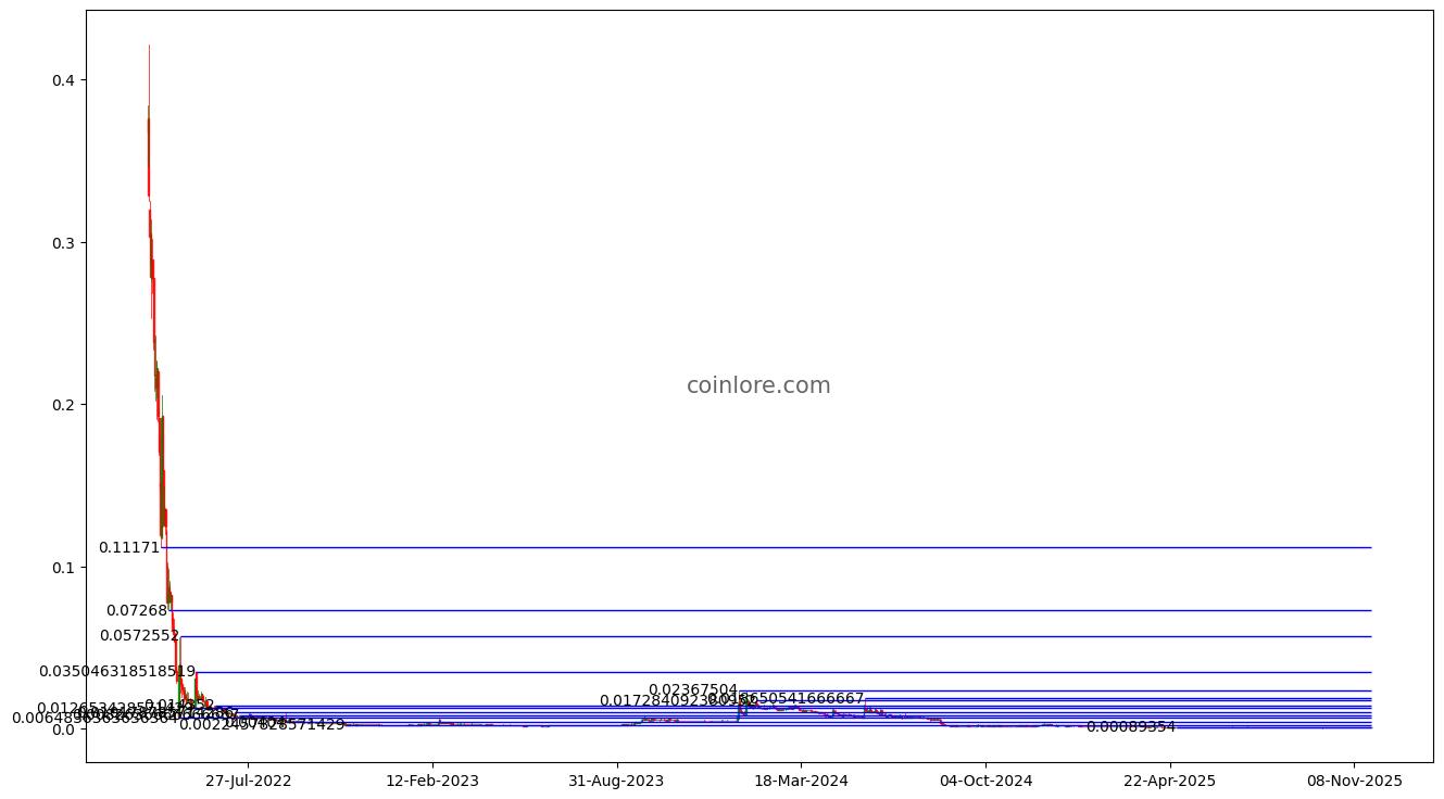 Blockchain Brawlers Support and resistance levels
