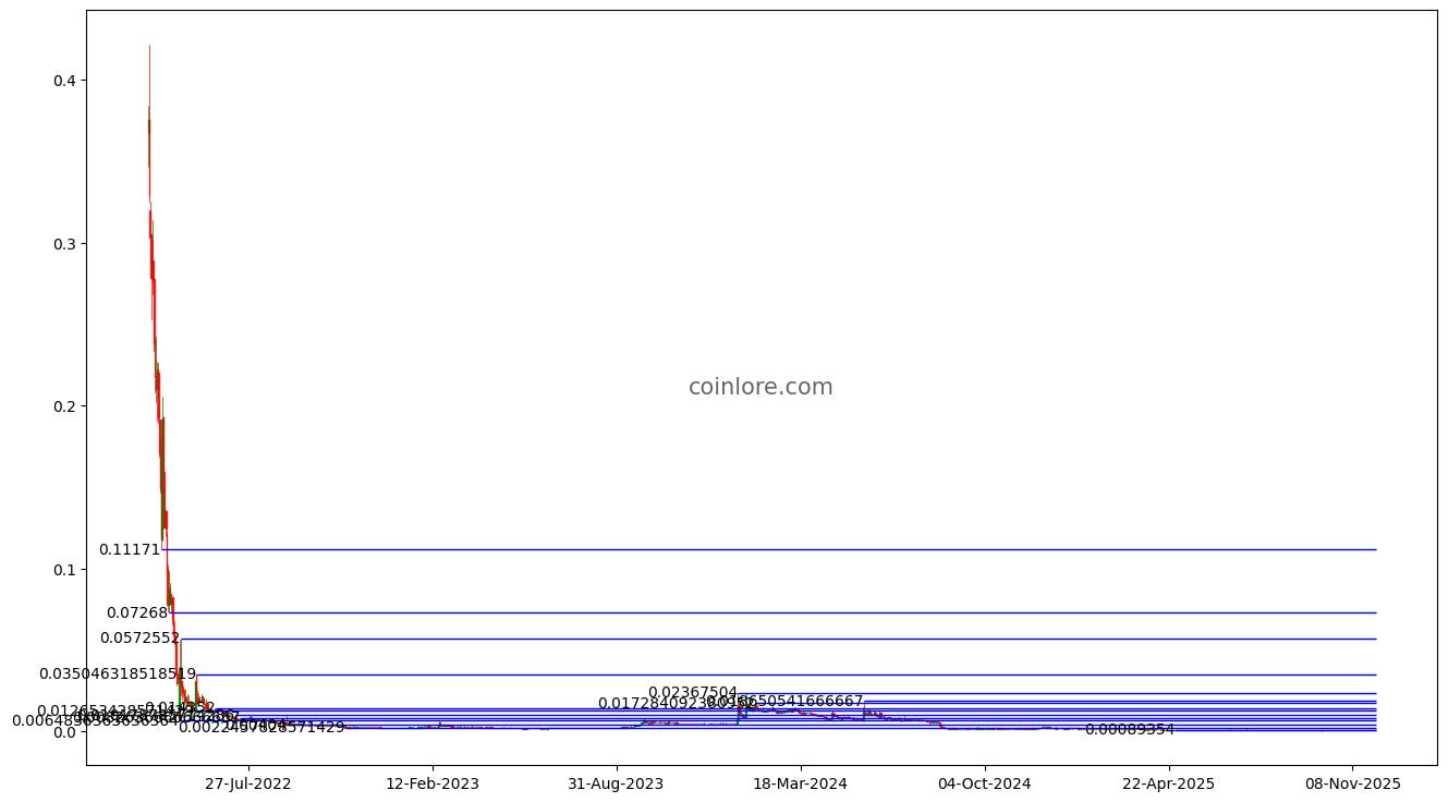 Blockchain Brawlers Support and resistance levels