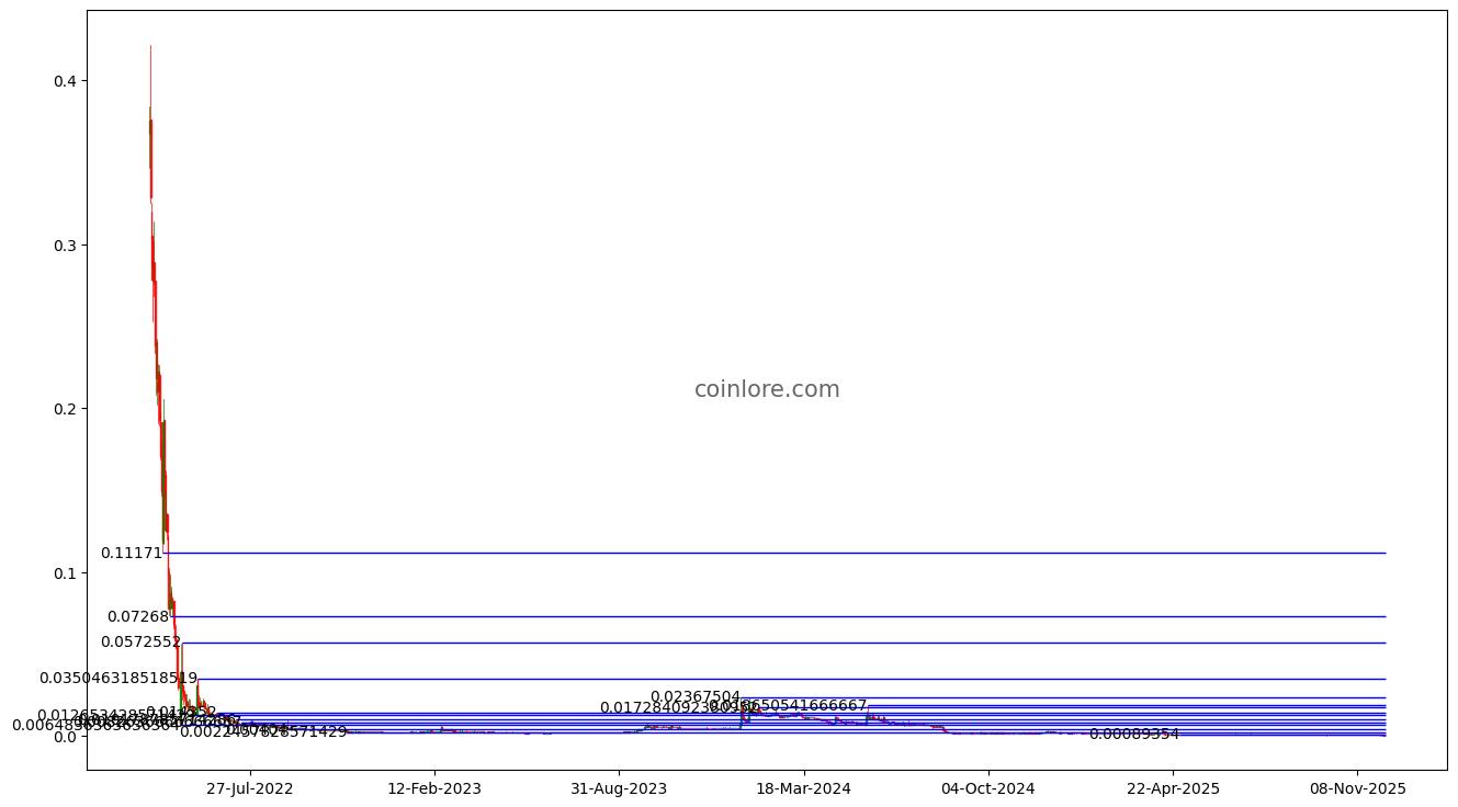 Blockchain Brawlers Support and resistance levels