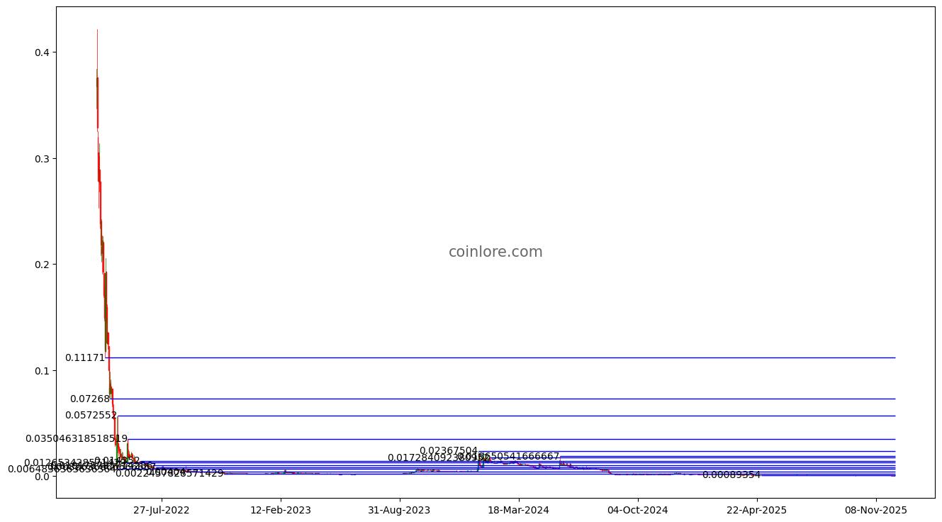 Blockchain Brawlers Support and resistance levels