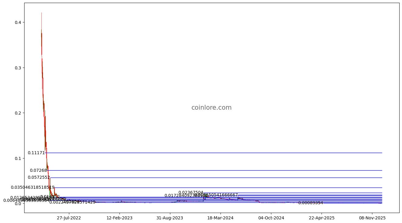Niveles de soporte y de resistencia de Blockchain Brawlers