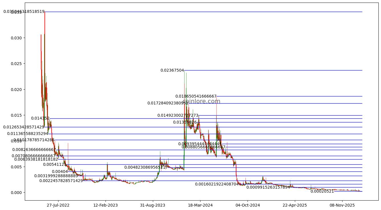 Blockchain Brawlers Destek ve Direnç Seviyeleri