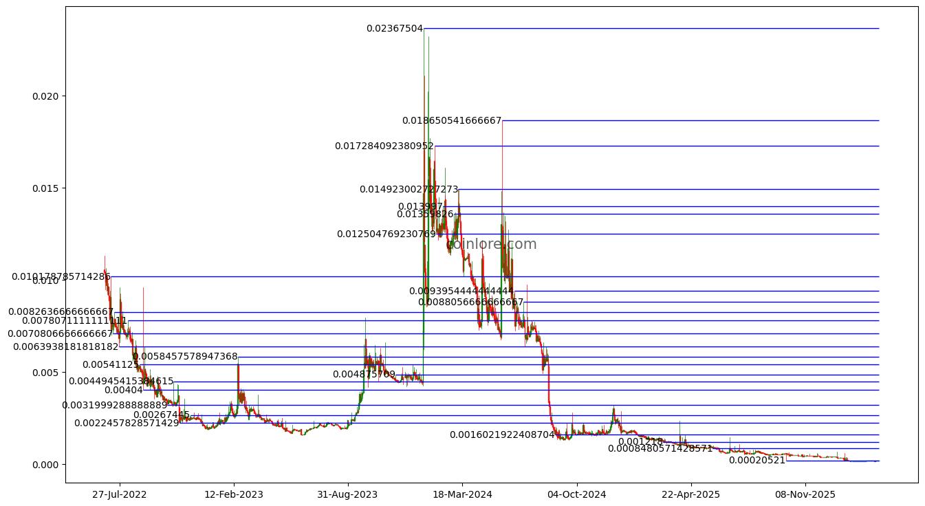 Blockchain Brawlers уровни поддержки и сопротивления