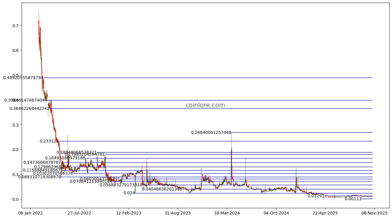 Blockchain Cuties Universe Governance Support- und Widerstandsniveaus