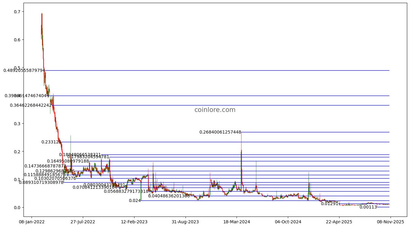Blockchain Cuties Universe Governance Support and resistance levels