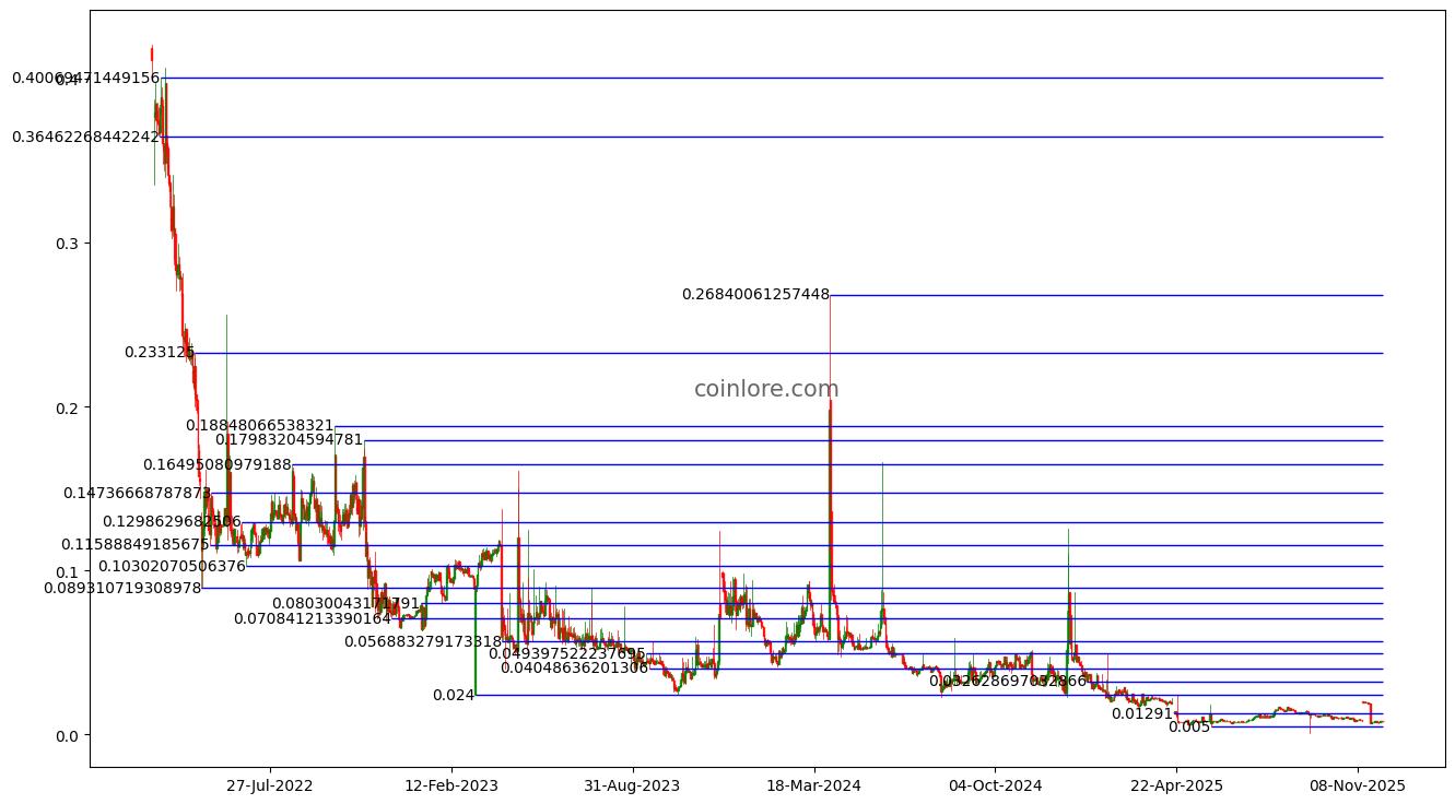 Blockchain Cuties Universe Governance Support and resistance levels