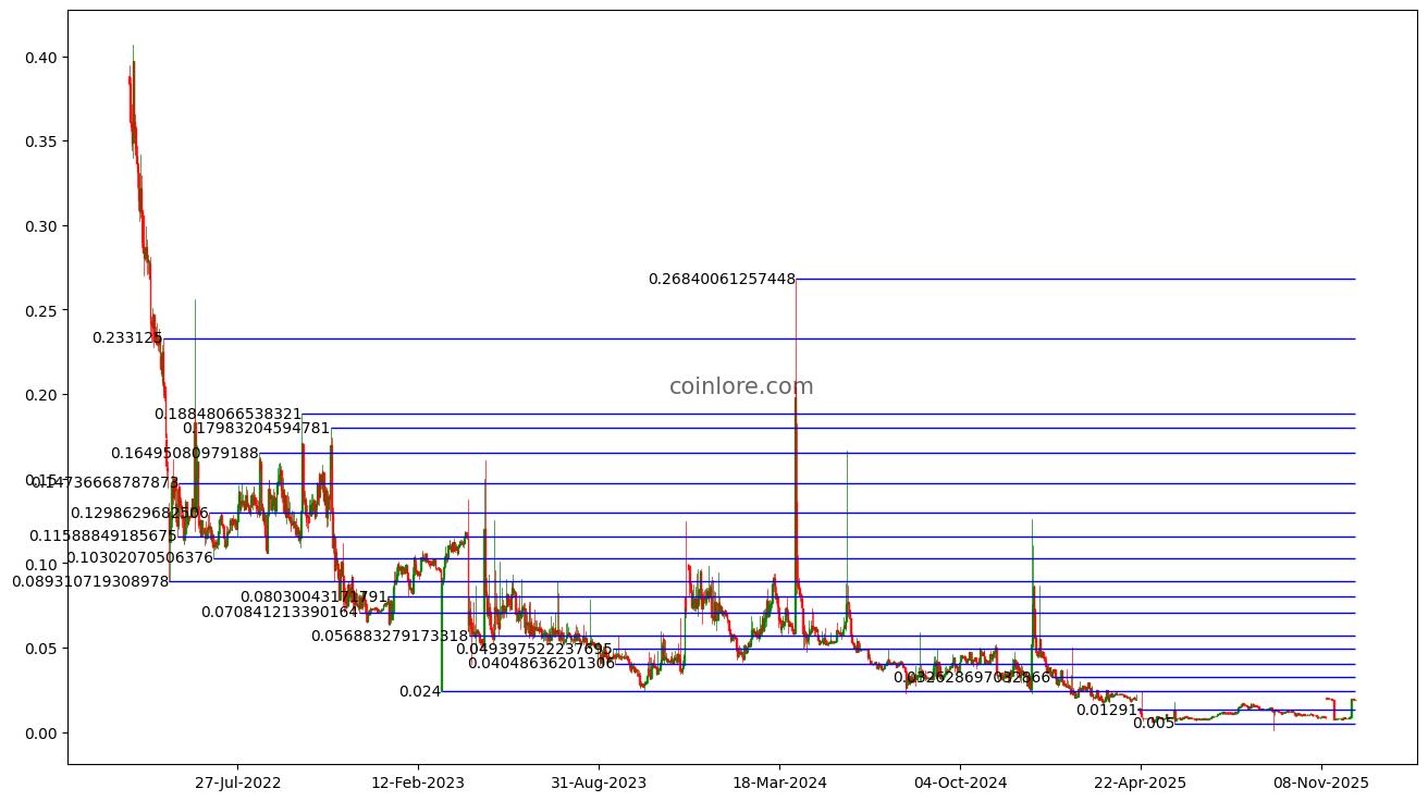 Niveles de soporte y de resistencia de Blockchain Cuties Universe Governance
