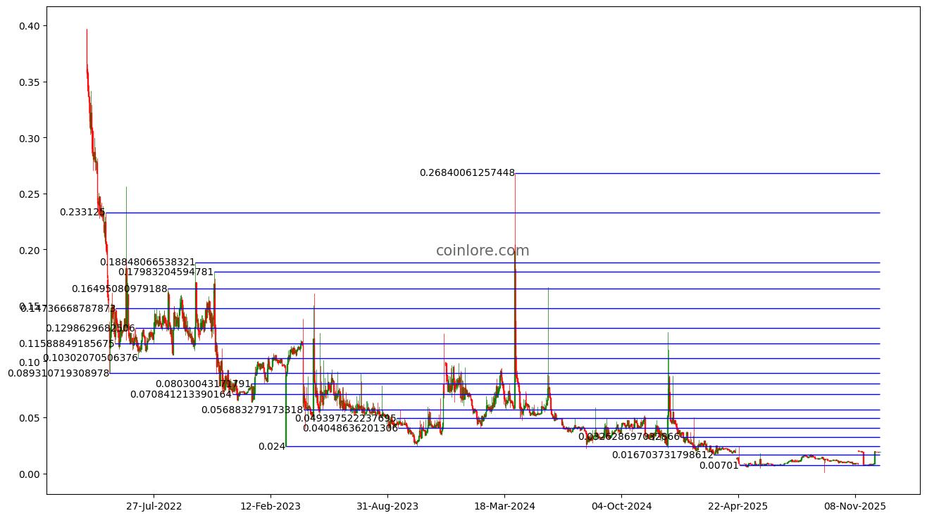 Blockchain Cuties Universe Governance уровни поддержки и сопротивления