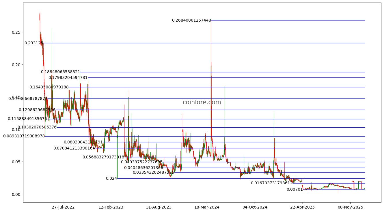 Blockchain Cuties Universe Governance уровни поддержки и сопротивления