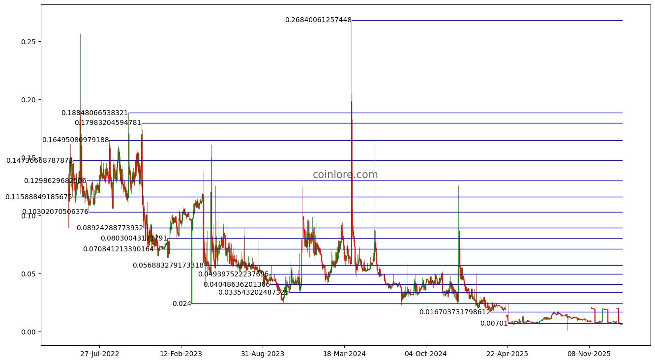 Niveles de soporte y de resistencia de Blockchain Cuties Universe Governance