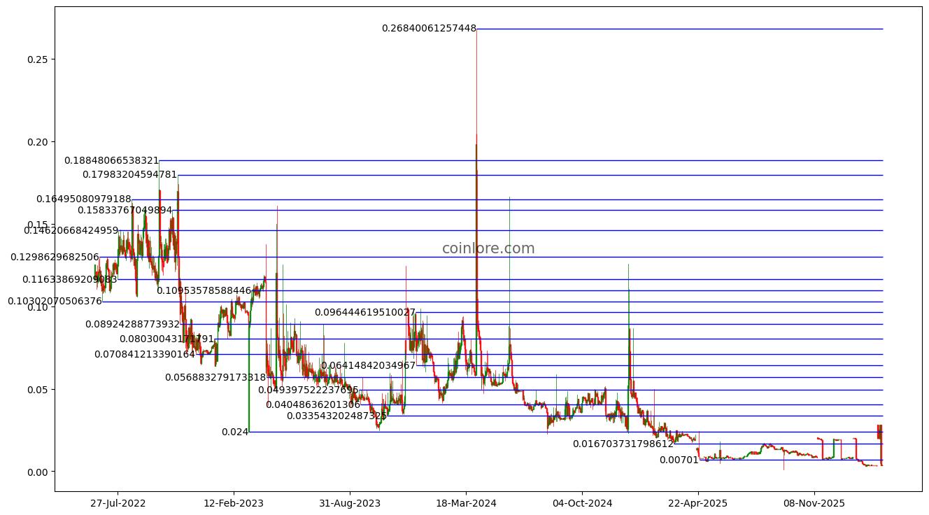 Niveles de soporte y de resistencia de Blockchain Cuties Universe Governance