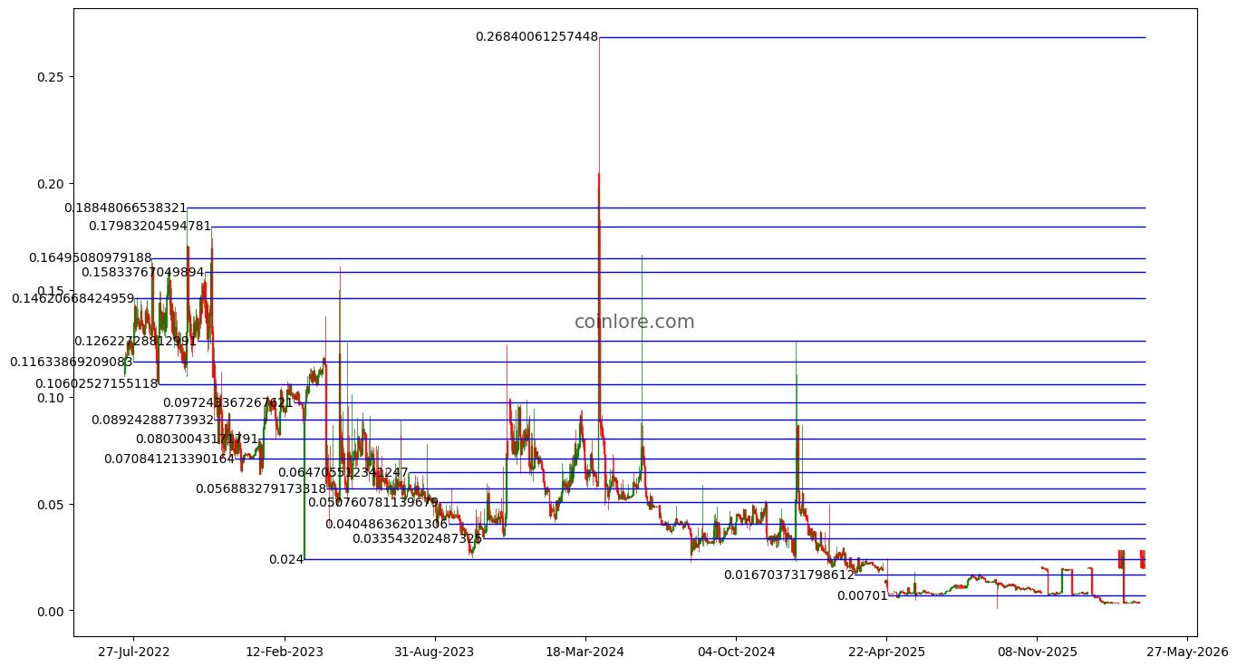 Blockchain Cuties Universe Governance уровни поддержки и сопротивления