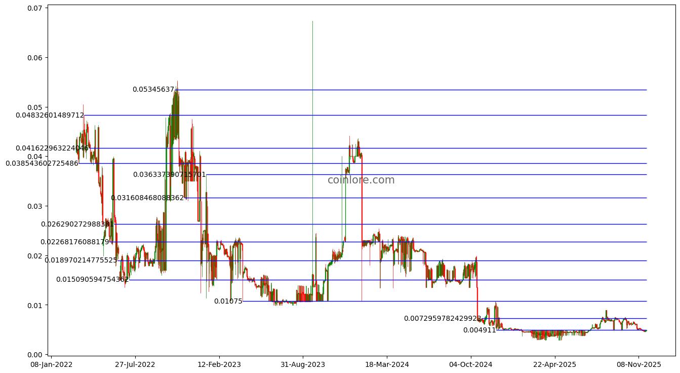 Blockchain Cuties Universe Support and resistance levels