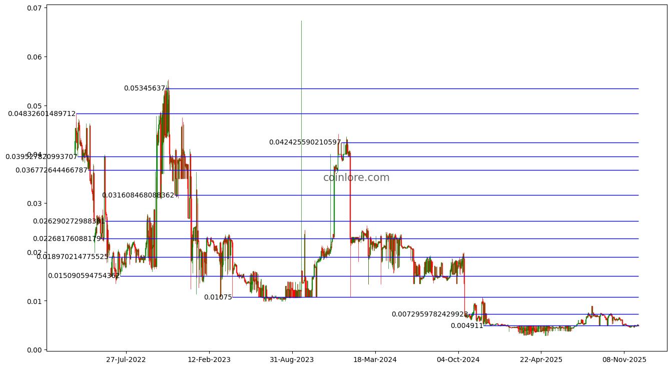 Blockchain Cuties Universe Support and resistance levels