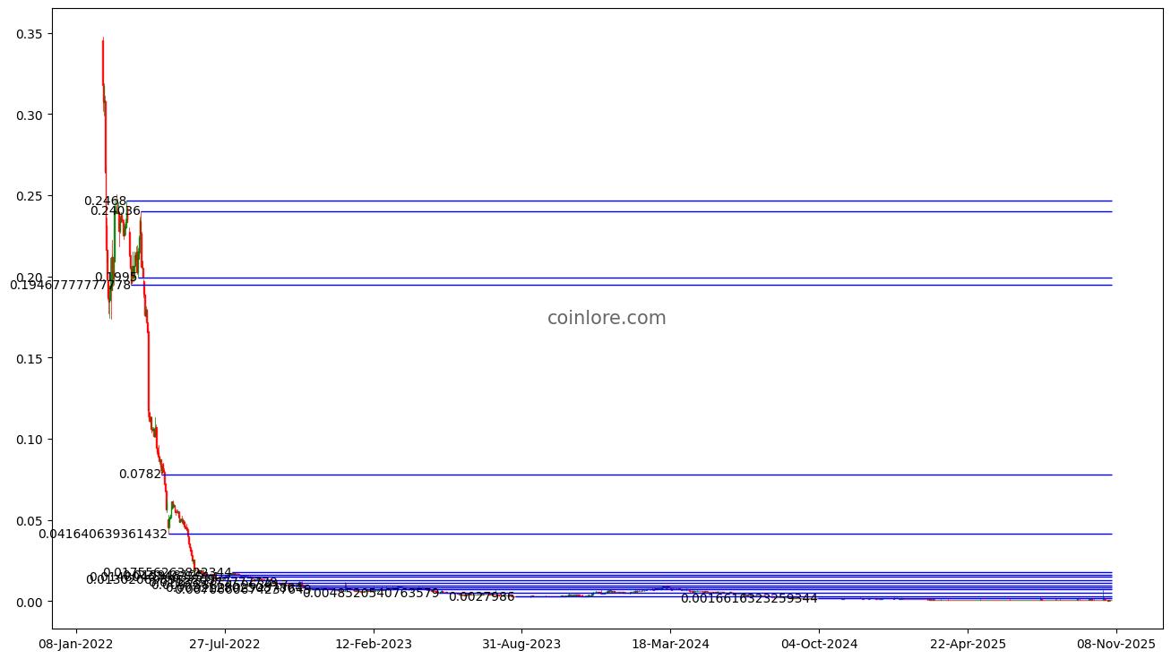 Blockchain Monster Hunt Destek ve Direnç Seviyeleri