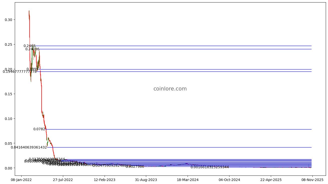 Niveles de soporte y de resistencia de Blockchain Monster Hunt