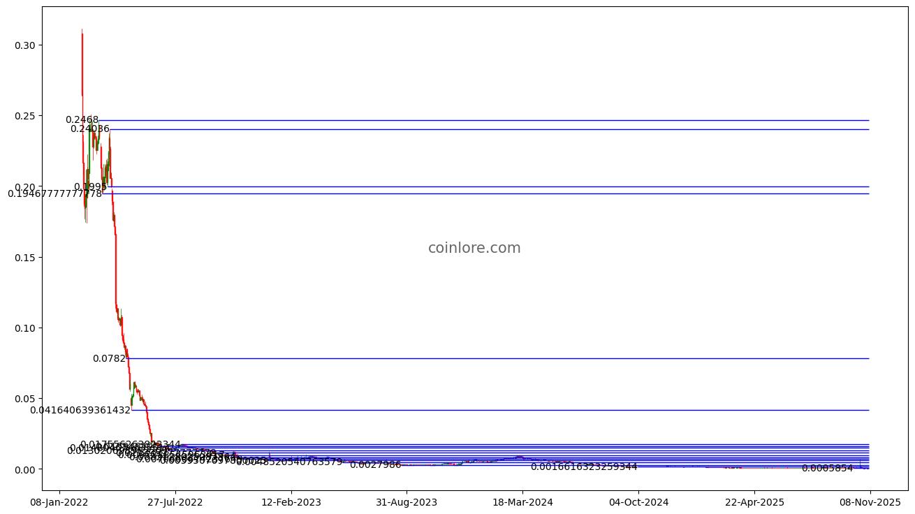 Blockchain Monster Hunt Support and resistance levels