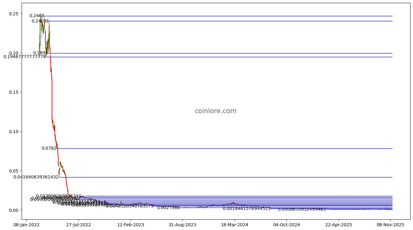 Blockchain Monster Hunt Support and resistance levels