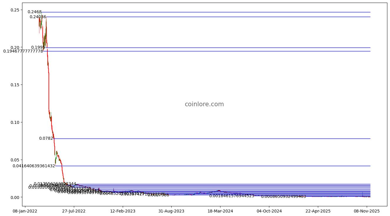 Blockchain Monster Hunt Support and resistance levels