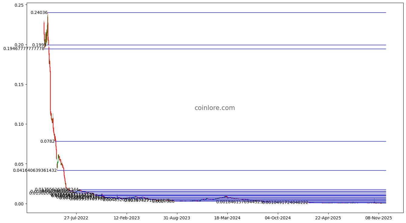 Blockchain Monster Hunt Support and resistance levels