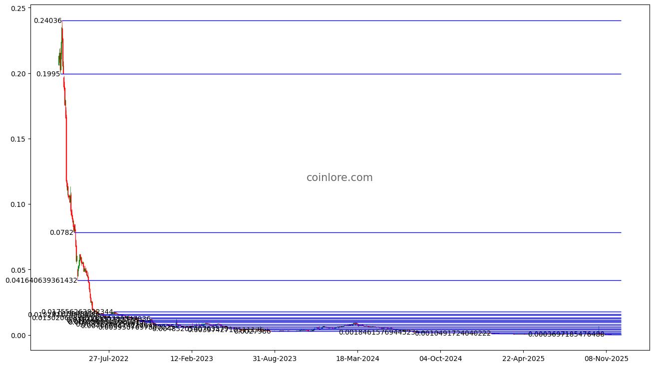 Blockchain Monster Hunt Support and resistance levels