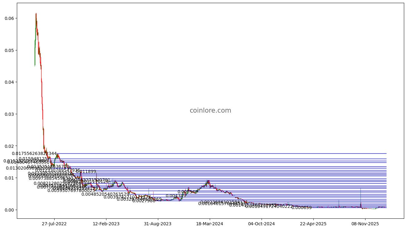 Niveles de soporte y de resistencia de Blockchain Monster Hunt