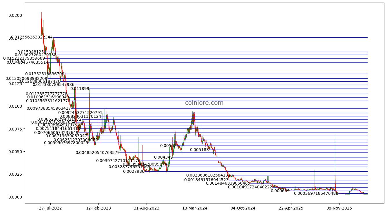 Blockchain Monster Hunt Destek ve Direnç Seviyeleri