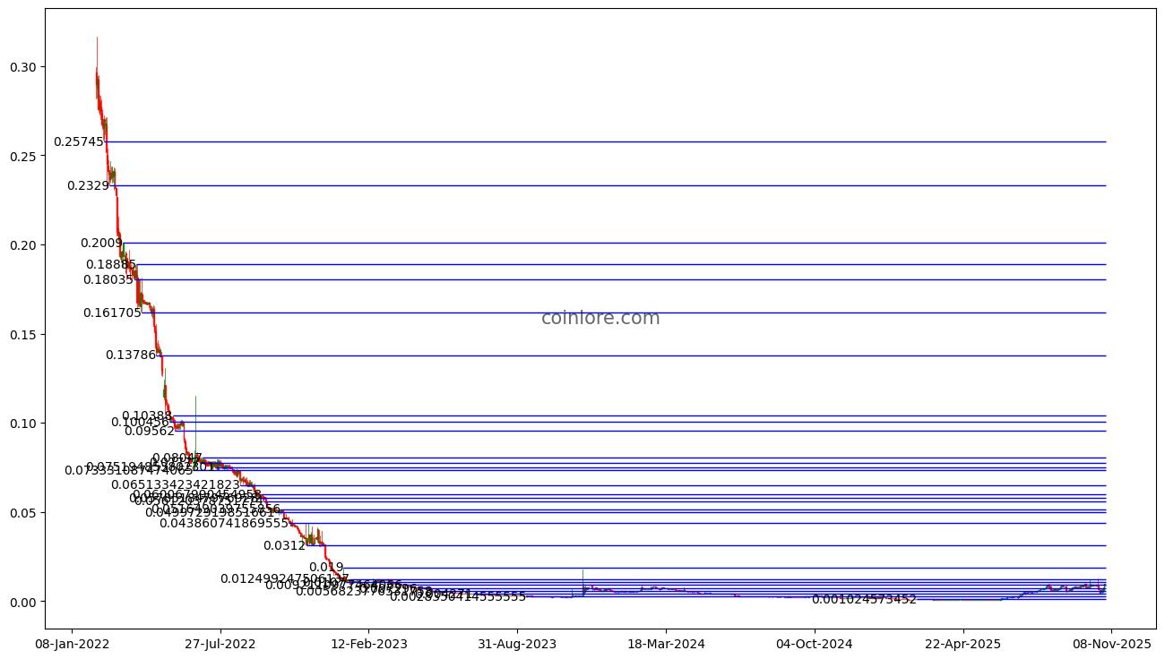 BlockchainSpace уровни поддержки и сопротивления