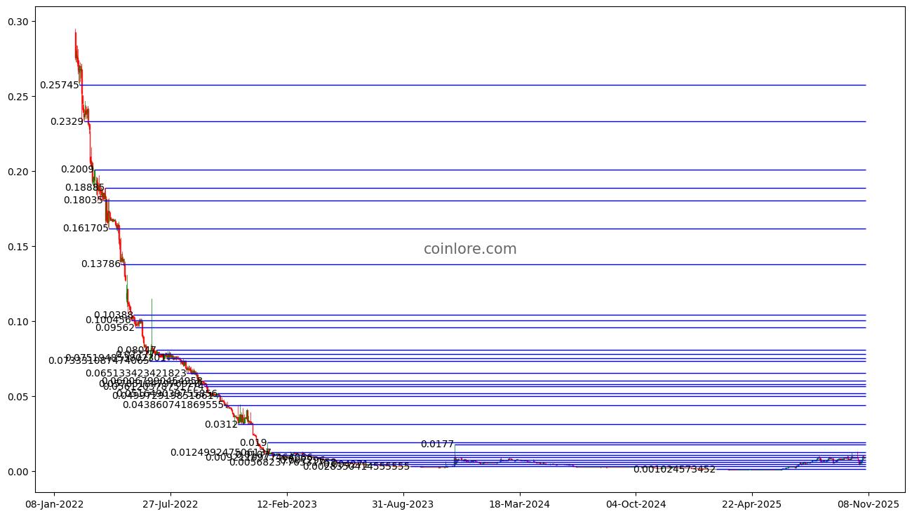 Niveles de soporte y de resistencia de BlockchainSpace