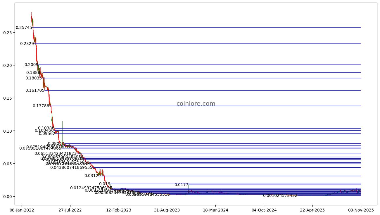 BlockchainSpace Support and resistance levels