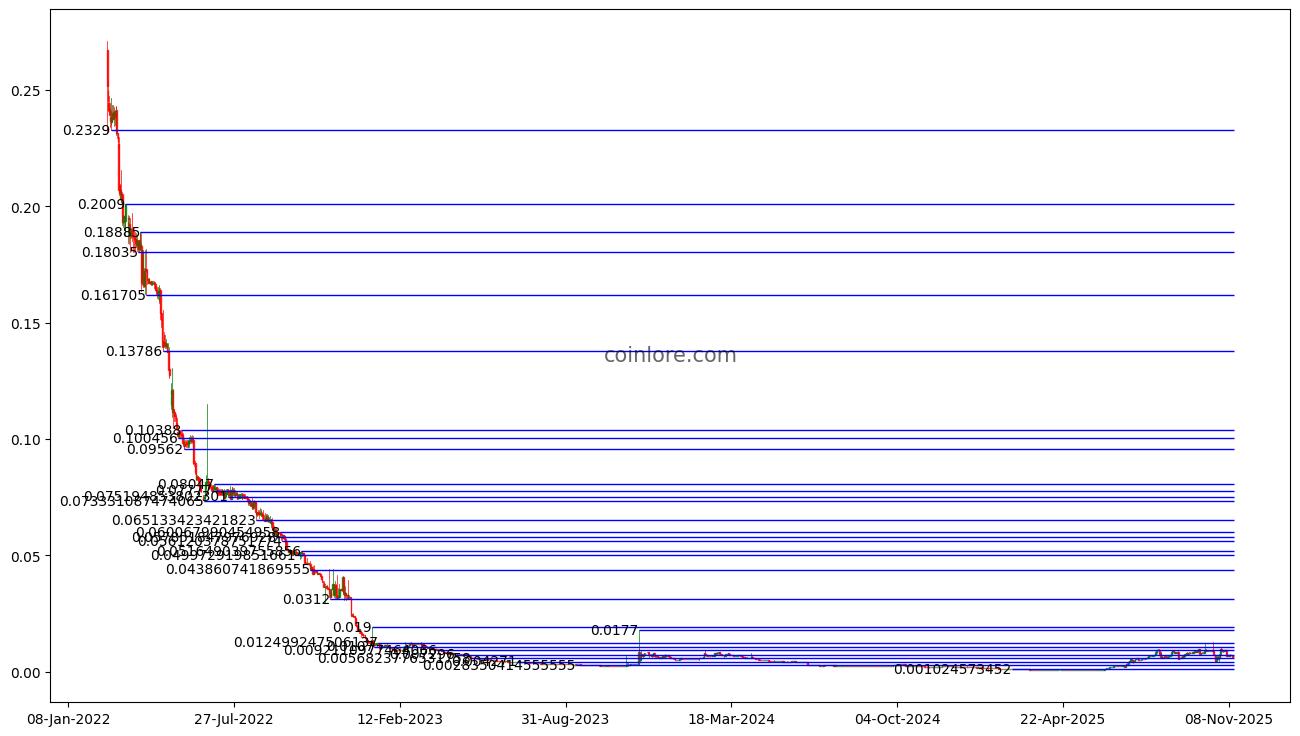 BlockchainSpace Support and resistance levels