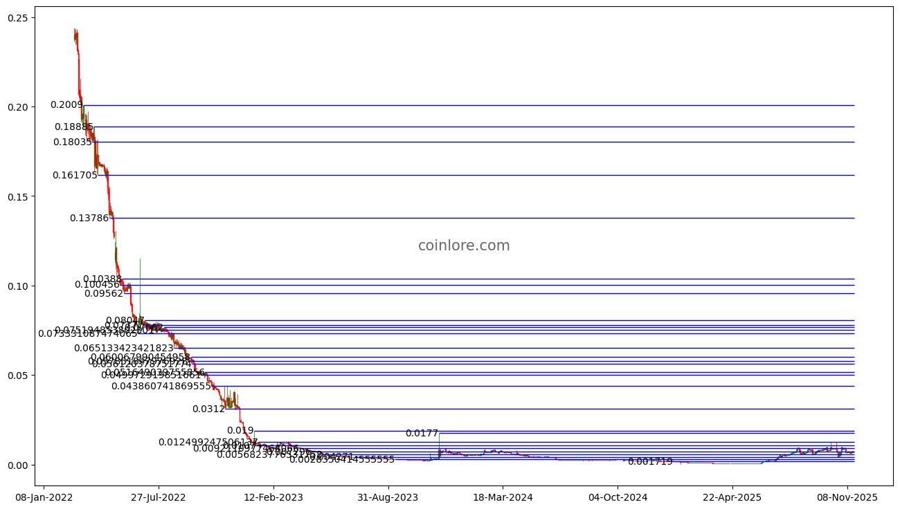BlockchainSpace Support- und Widerstandsniveaus