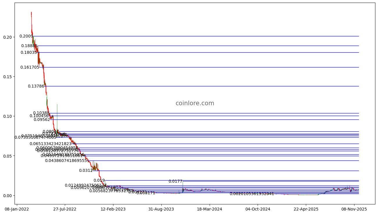 BlockchainSpace Support and resistance levels