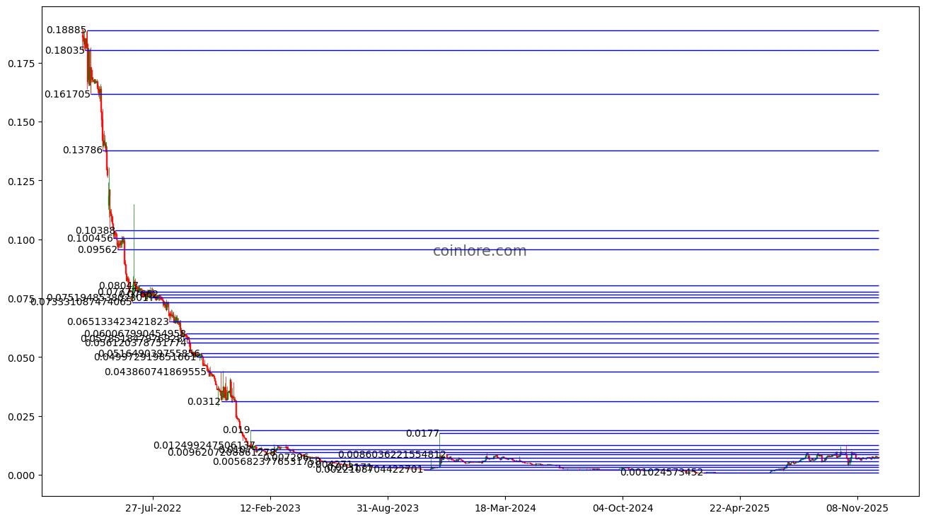 BlockchainSpace уровни поддержки и сопротивления