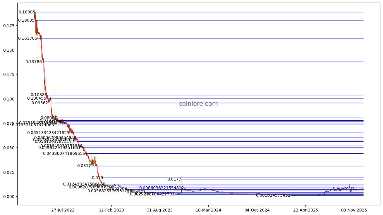 Niveles de soporte y de resistencia de BlockchainSpace