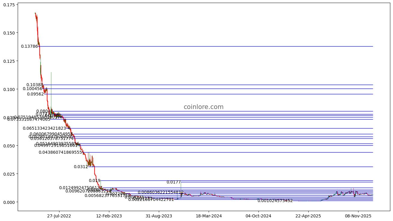BlockchainSpace Destek ve Direnç Seviyeleri
