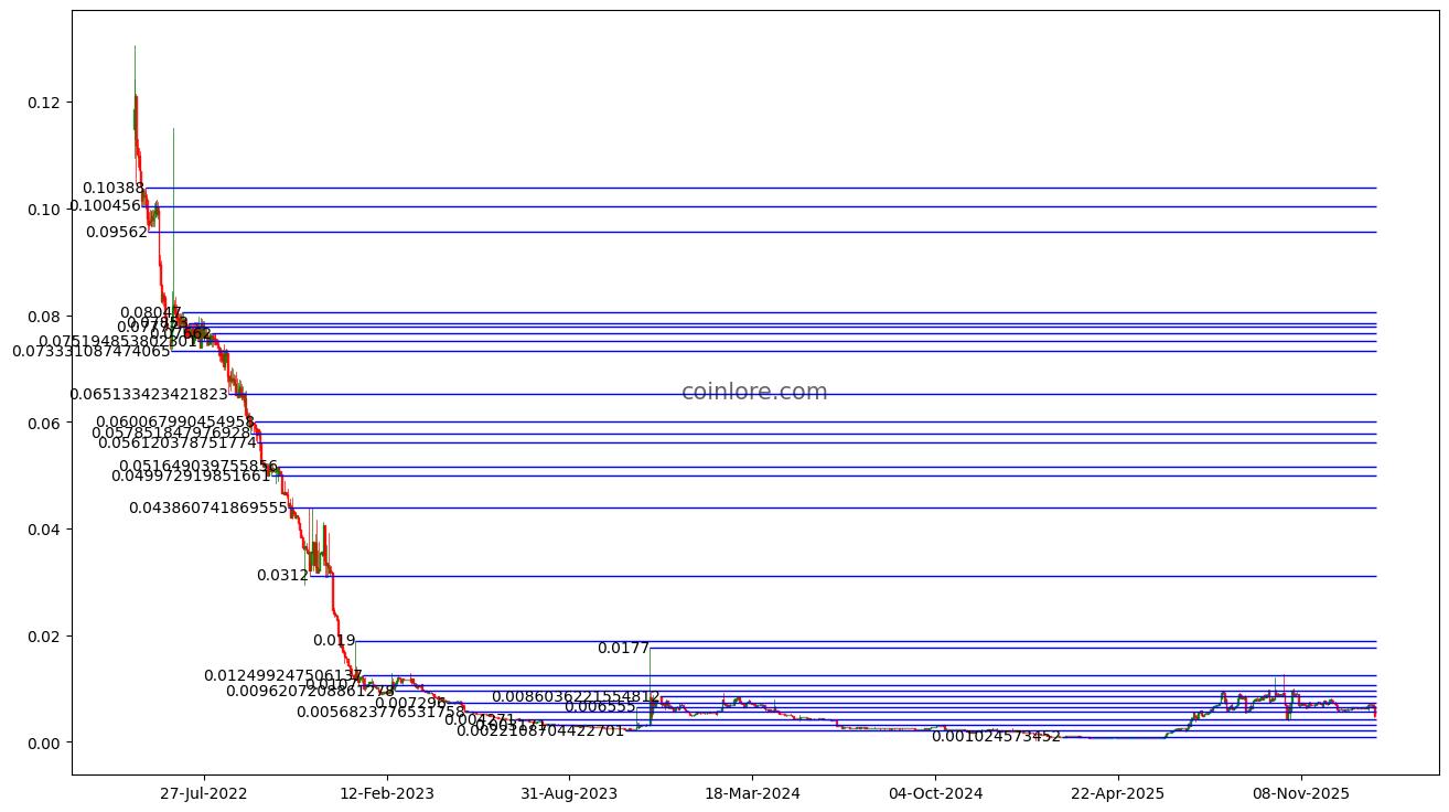 BlockchainSpace уровни поддержки и сопротивления