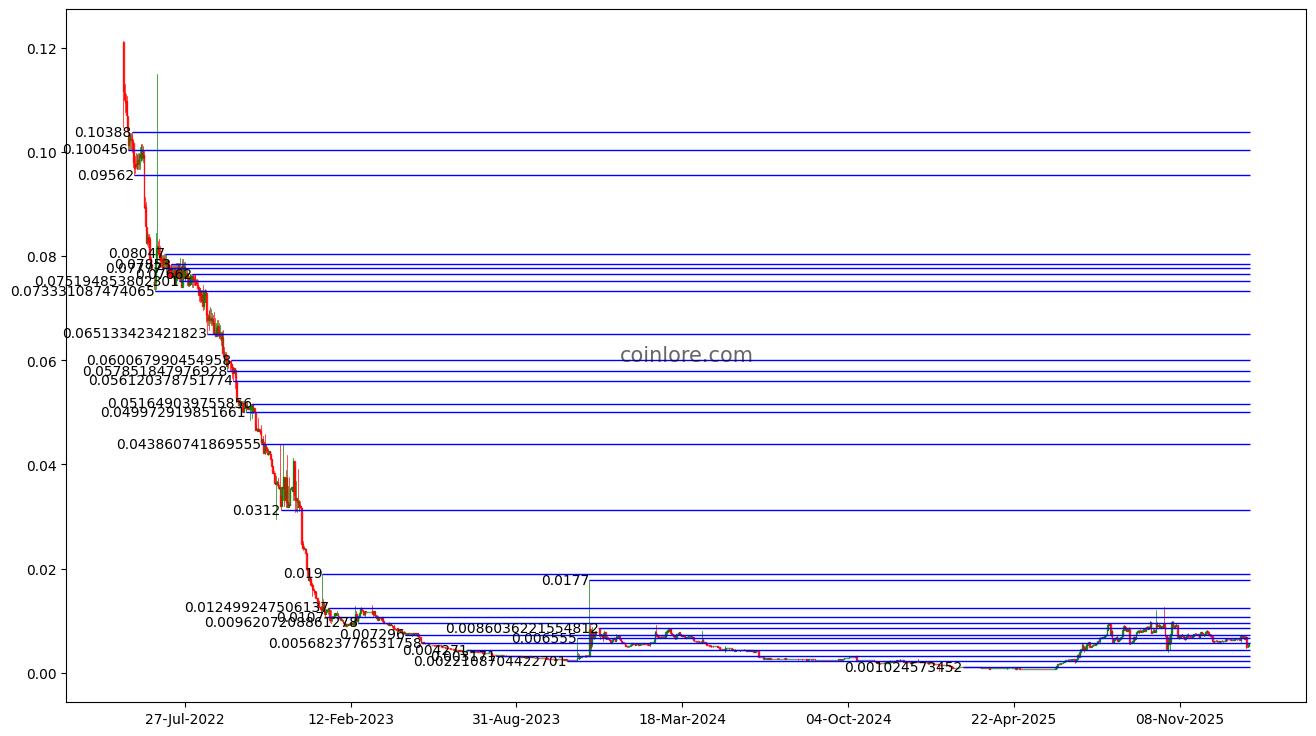 Niveles de soporte y de resistencia de BlockchainSpace