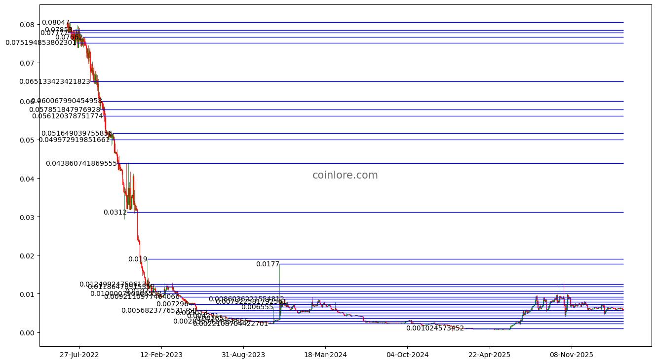 BlockchainSpace уровни поддержки и сопротивления