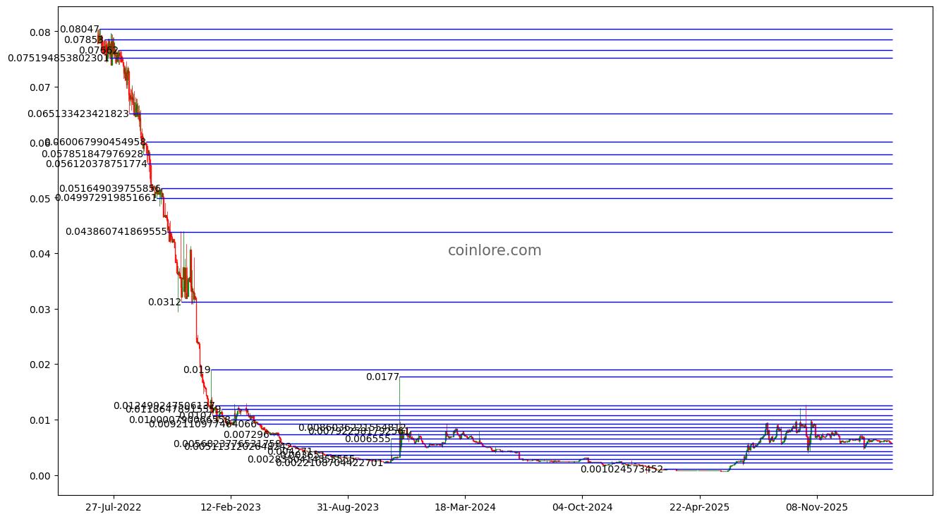Niveles de soporte y de resistencia de BlockchainSpace