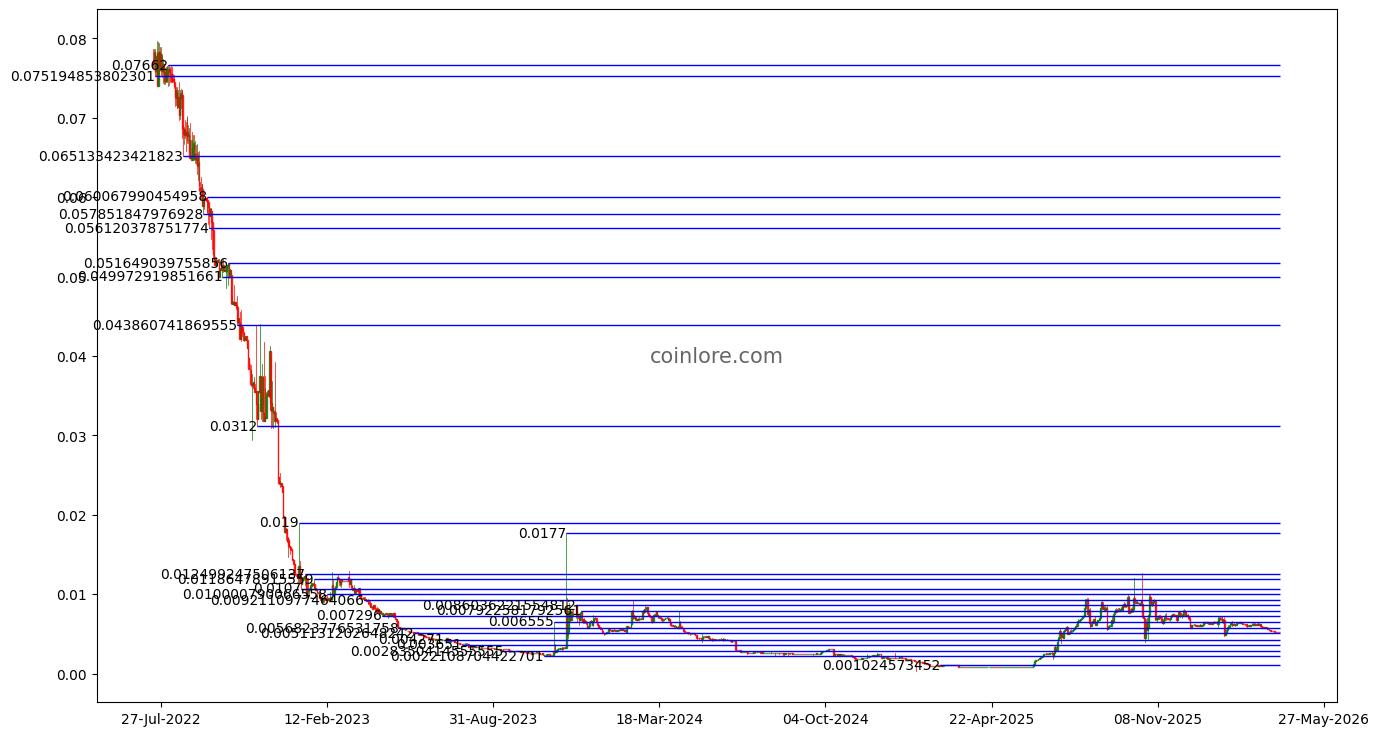 BlockchainSpace Destek ve Direnç Seviyeleri