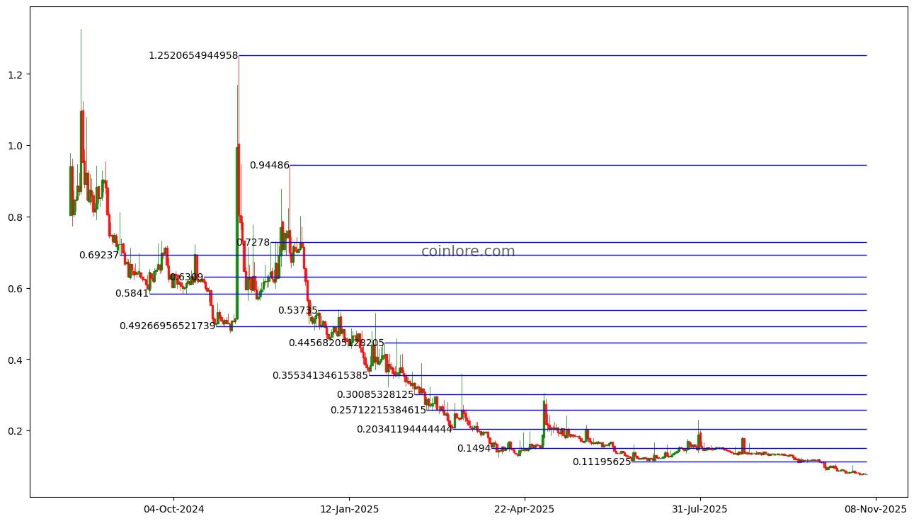 BLOCKLORDS Support and resistance levels
